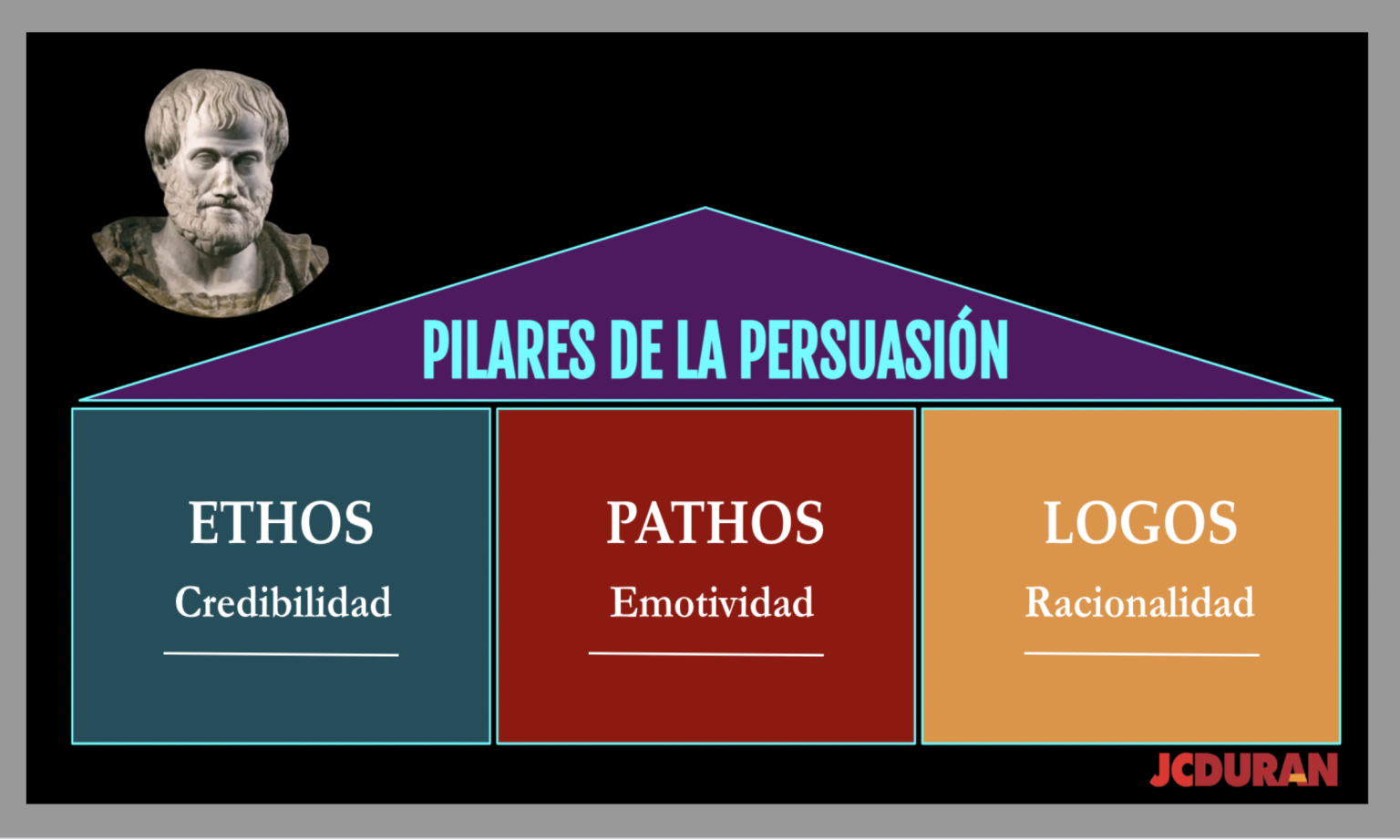 La fórmula para persuadir de Aristóteles: logos, ethos y pathos | JC Durán